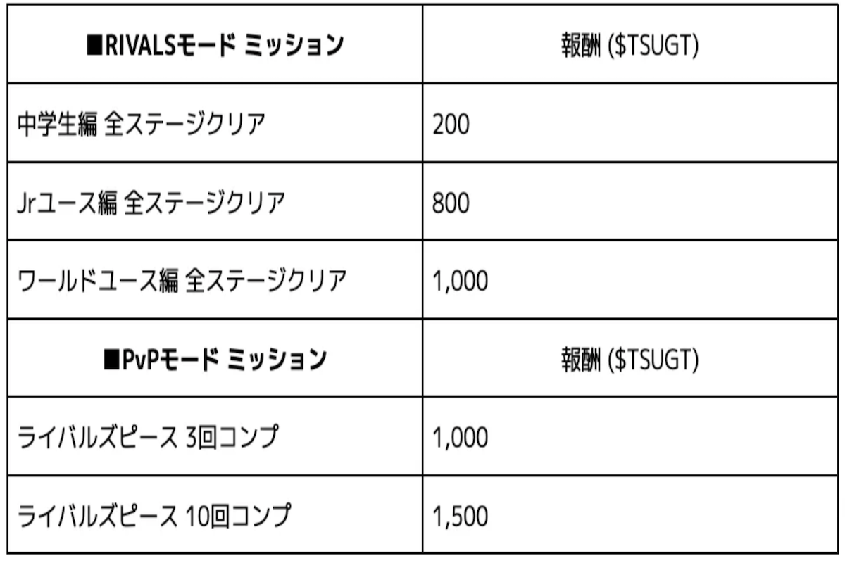 【キャプテン翼RIVALS】TSUGTの入手方法や使い道を解説！ | 【NFTトレーディング】現役証券マンがNFT副業で稼ぐブログ